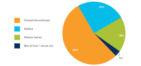 Ear, nose and throat claims - The MDU